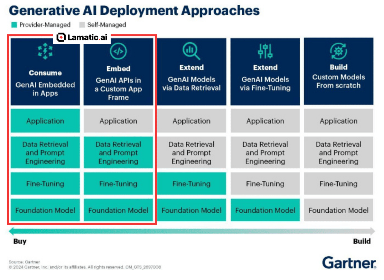 How to deliver GenAI faster in 4 simple steps?